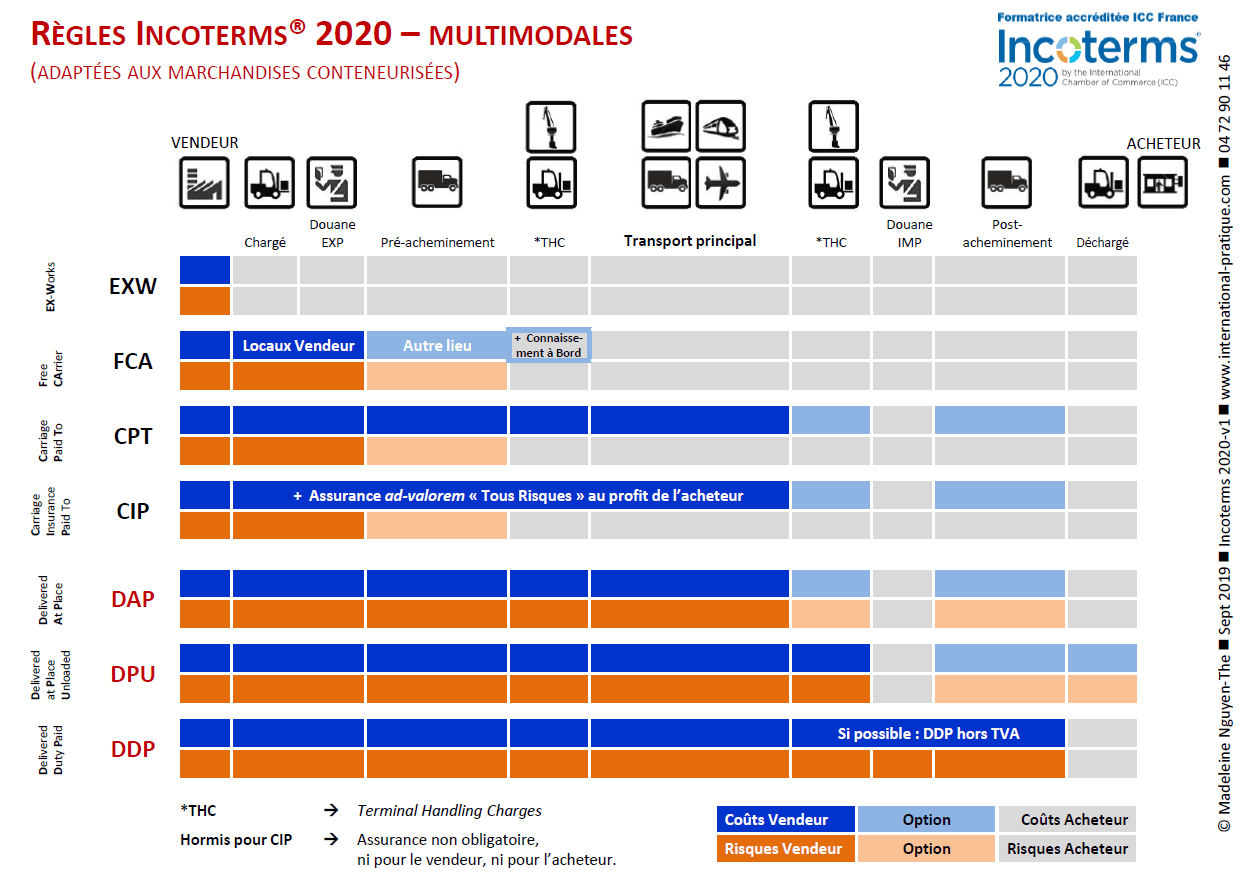 Les Incoterms : Simulateur et Classement des règles 2020