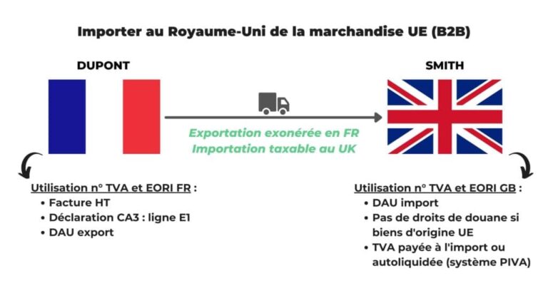 Cas n°2 : importer au Royaume-Uni depuis un pays de l'UE
