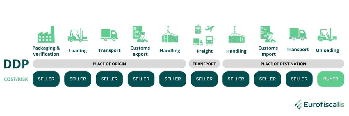 Import with DDP to Belgium