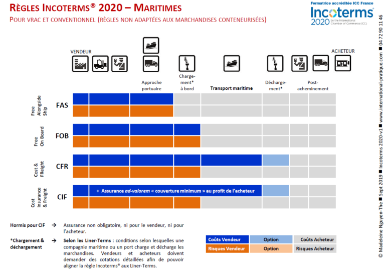 Gli Incoterms: Organizzazione dei termini di consegna delle merci ...